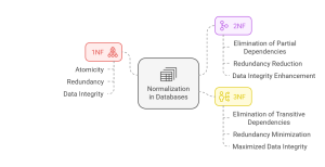 1NF vs 2NF vs 3NF - Database Normalization Stages Decoded - Rosetta Digital