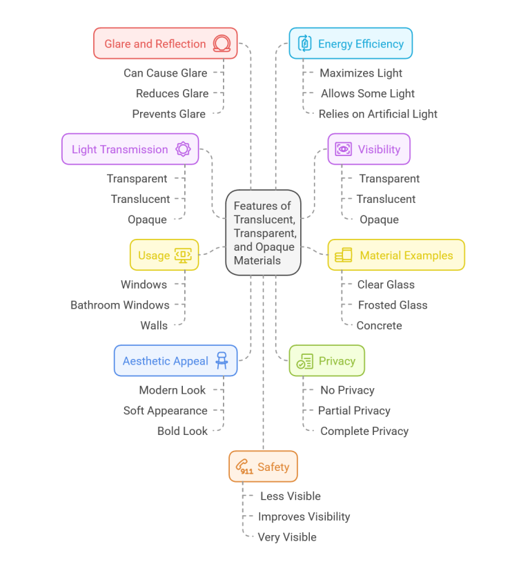 Translucent vs Transparent vs Opaque: Complete Guide for Material ...
