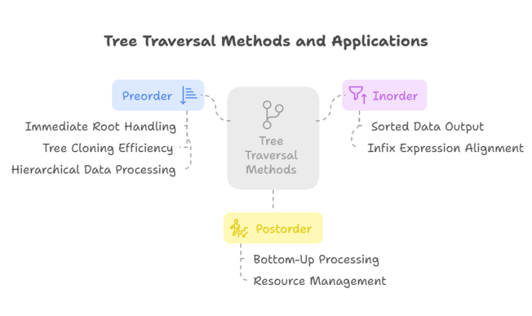 Preorder vs Inorder vs Postorder: A Deep Dive into Tree Traversal Strategies - Rosetta Digital