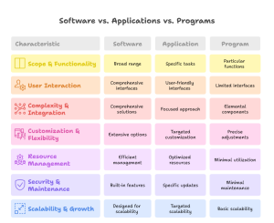 Software vs Application vs Program: Differences, Pros and Cons ...
