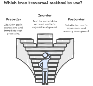 Preorder vs Inorder vs Postorder: A Deep Dive into Tree Traversal ...