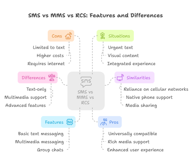 SMS vs MMS vs RCS: Features Similarities and Differences